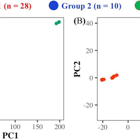 Biplots Between The First Two Components Pc1 And Pc2 From Principal