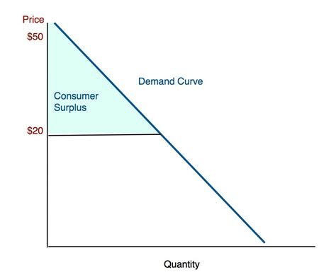 Consumer Surplus Definition