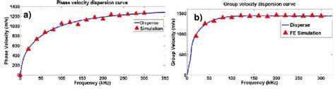 Comparison Between A Phase Velocity Dispersion Curve B Group Velocity