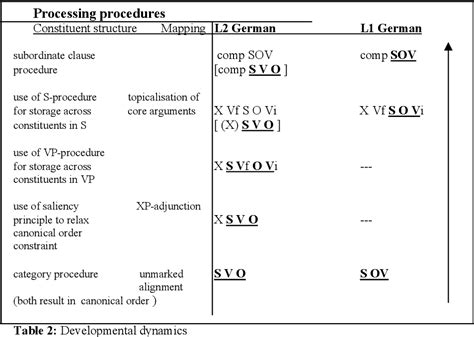 Table 2 From Second Language Acquisition Research Second Language