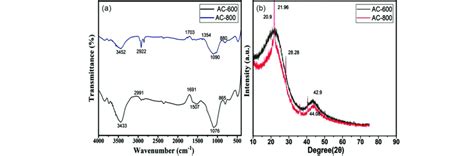 A Ftir And B Xrd Patterns Of Corn Cobs Activated Carbon At 600 °c