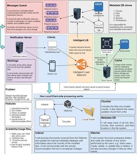 Softwareengineer Learning Design Architecture Onedrive