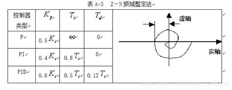 ziegler nichols对pid的调参方法 csdn博客