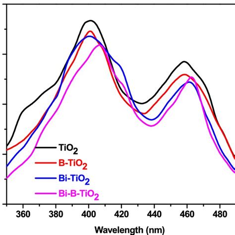 Pl Spectra Of Pure Tio2 Bitio2 Btio2 And Bibtio2 Nanomaterials