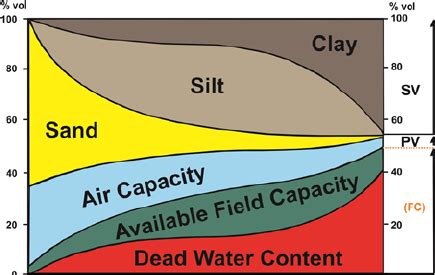 USDA Soil Texture Triangle Modified According To Berry Et Al Download Scientific Diagram