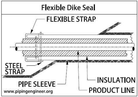 Sealing Of Pipes Passing Through Dike The Piping Engineering World