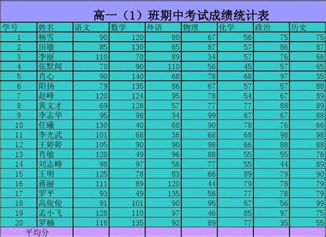 高一1班期中考试成绩统计表word文档在线阅读与下载免费文档