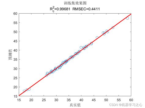 回归预测 Matlab实现cnn Lstm Attention多输入单输出回归预测 Csdn博客