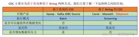 数仓学习几种常见的数据同步方式1数据仓库数据同步的方式有哪两种方式 Csdn博客