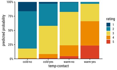 Tdunn Ordinal Regression In R Part 1