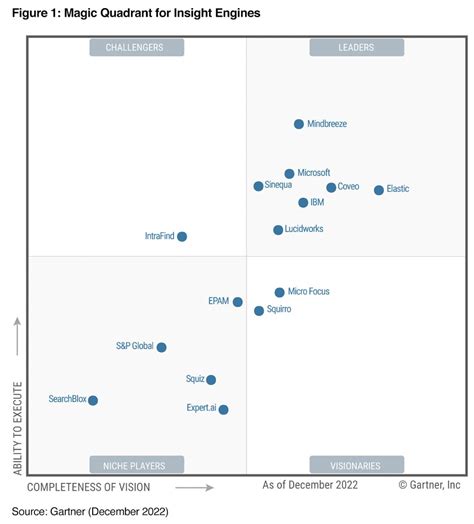 Dany Namou On Linkedin Data Elastic Kibana Elkstack Gartnermagicquadrant