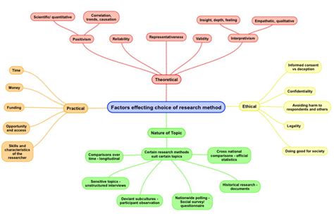 A Level Sociology Research Methods Complete Class Notes Teaching