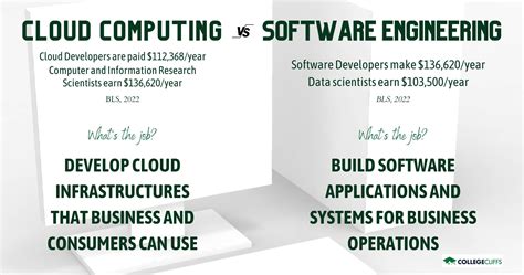 Cloud Computing Vs Software Engineering Career Roi College Cliffs
