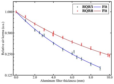 Attenuation Curves For Rqr 5 And Rqr 8 Simulated In Egskerma Download Scientific Diagram