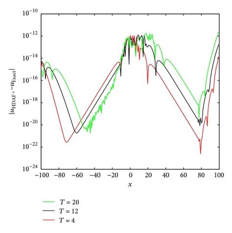 Propagation Of Soliton Solutions A And Absolute Error B At T 20