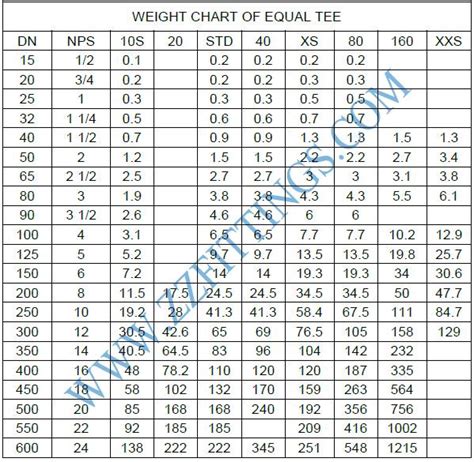 Ms Equal Tee Weight Chart At Daryl Pulver Blog