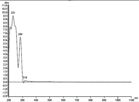 Uv Visible Spectroscopy For Methanol Water Fractions Download