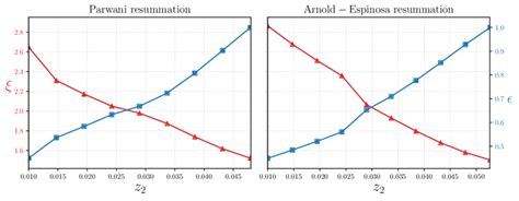 Plots Of The Phase Transition Strength ξ And Perturbative Expansion