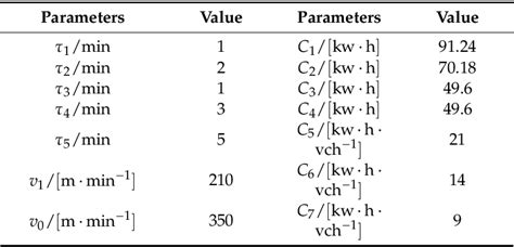 Table 1 From Joint Configuration And Scheduling Optimization Of A Dual