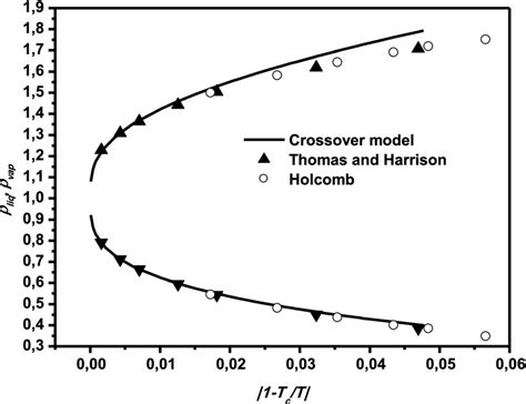 Propane Liquid Vapor Density As A Function Of Reduced Temperatures The