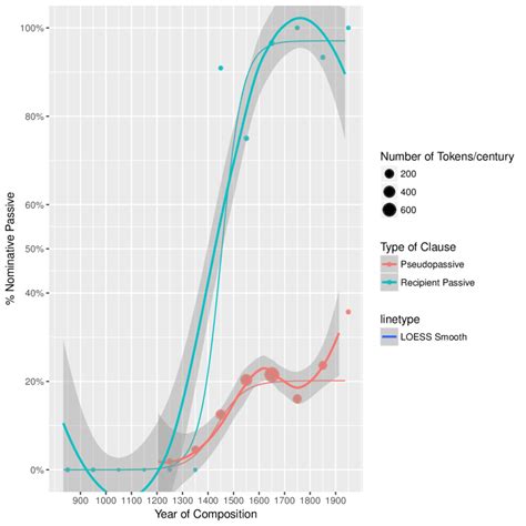 Logistic Regression Curves And Loess Curves Showing Rates Of