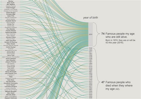 Makeovermonday Datavisualization Behance