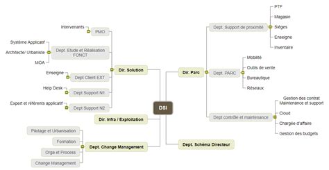 Organigramme Dsi Jalal Mindview Mind Mapping Software