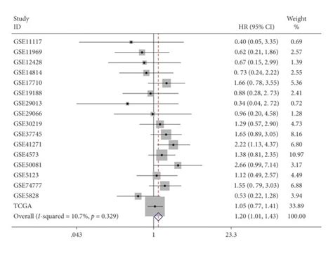 Integration Analysis Of The Effect Of High Eno1 Expression On The