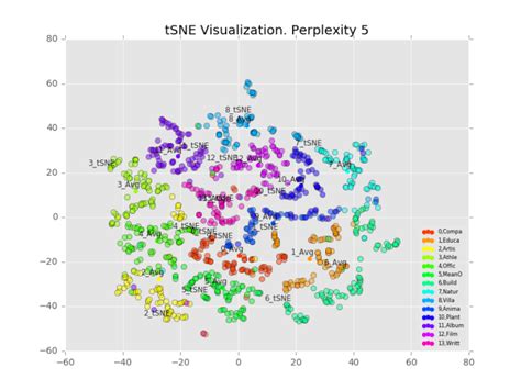 Classifying Text With Keras Visualization Jacob Silterra