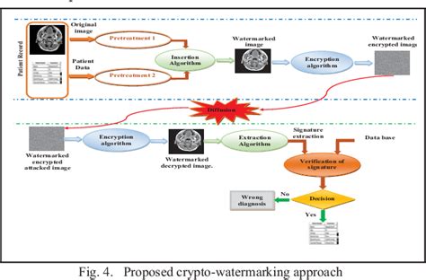 Figure 4 From A Two Level Security Watermarkingencryption Schema To