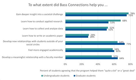 Program Evaluation Bass Connections