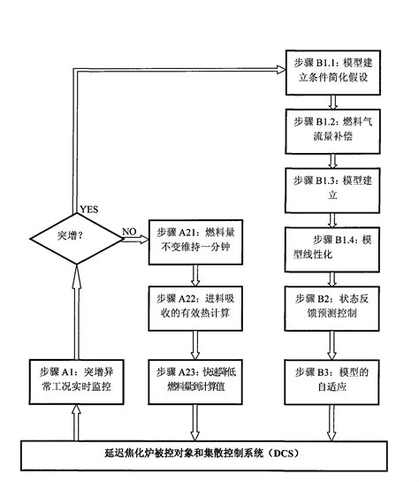 Control Method For Delay Coking Stove Eureka Patsnap