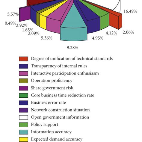 Weights Of E Government Performance Evaluation Index System Download Scientific Diagram