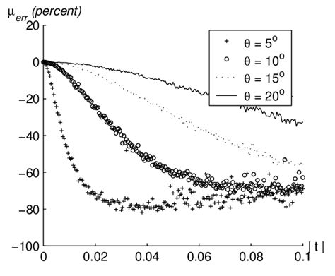 The Effect Of Translation And Rotation Angle On The Mean Error Of F Download Scientific Diagram