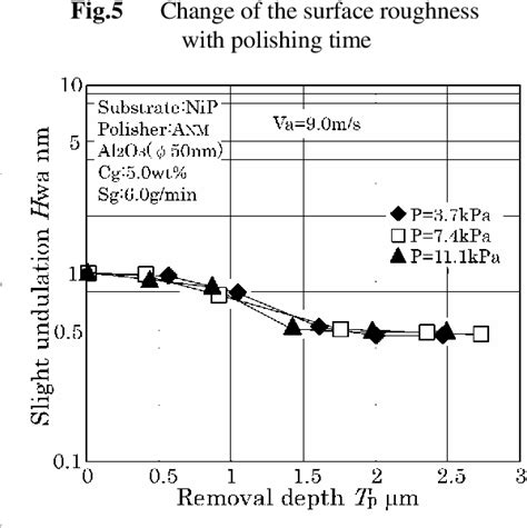 Figure 8 From High Removal Rate Ultra Smoothness Polishing Of Nip Plated Aluminum Magnetic Disk