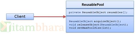 Object Pool Design Pattern Ritambhara Technologies