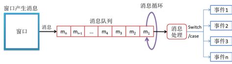 消息机制解析 Csdn博客