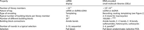 Overview Comparison Of Mrna Display And Dna Encoded Small Molecule