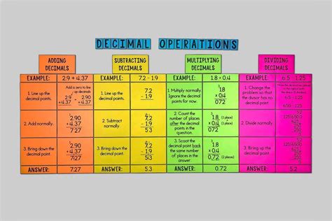 My Math Resources Decimal Operations Poster Math Classroom Decor