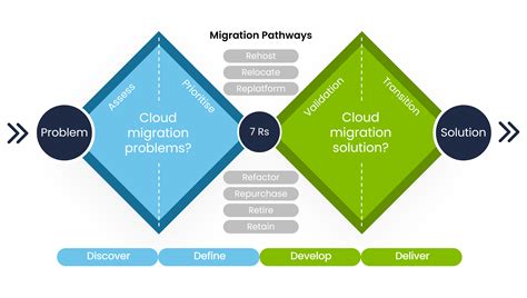 Cloud Migration And Modernisation For Future Ready Organisations Envitia