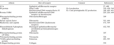 Table 1 From Pathogenesis Of Group A Streptococcal Infections