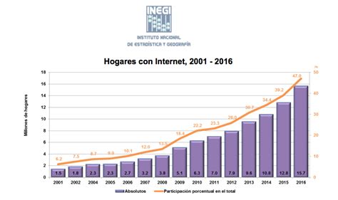 Apenas 47 de los hogares en México está conectado a Internet El