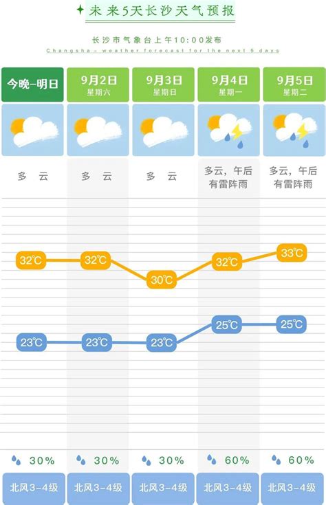 未来一周长沙气温宜人适合出行，日高温略反弹多云秋意渐天气