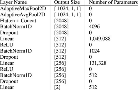 Details Of The Layers Added At The End Of Densenet 121 In Dianet The