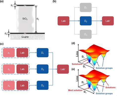The Schematics Elaborate On The Approach To Tackling The One To Many Download Scientific