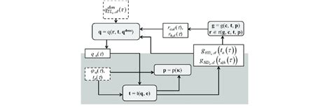 Variables And Models Of The Fixed Point Problem Formulation For The Download Scientific Diagram