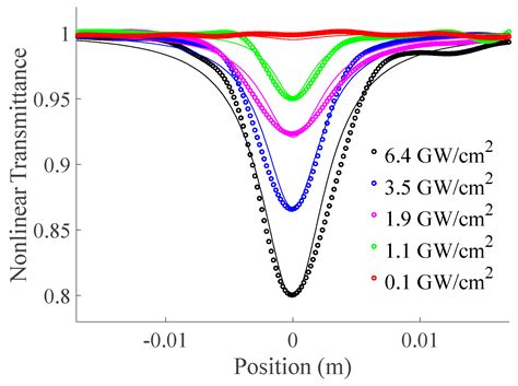 Cubic Nonlinearity Of Graphene Oxide Monolayer