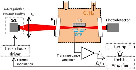 Capteurs de gaz basés sur la spectroscopie d absorption laser
