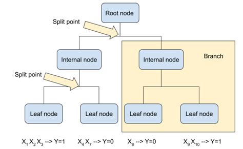 Decision Trees For Dummies Decision Trees Are One Of The Most By