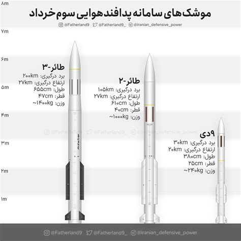 Amirhossein On Twitter در تصویر فوق نیز مقایسه موشک‌های سامانه سوم‌خرداد را به همراه مشخصات آن